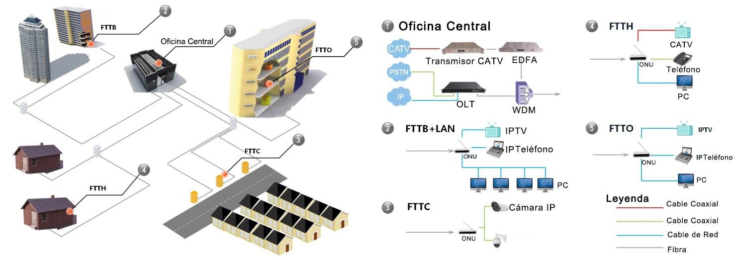 Soluciones FTTx - Sun Telecom-Fiber Optic Solutions Provider