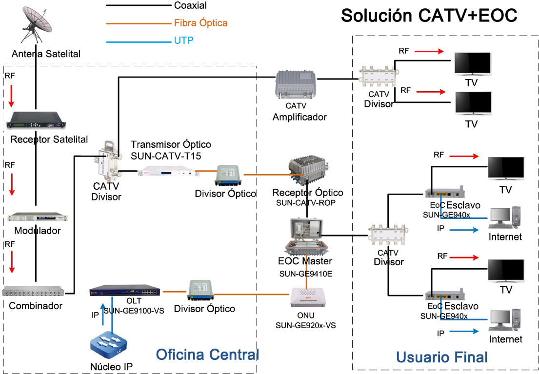 Solución CATV - Sun Telecom-Fiber Optic Solutions Provider