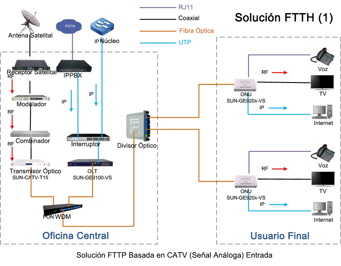 Solución CATV - Sun Telecom-Fiber Optic Solutions Provider